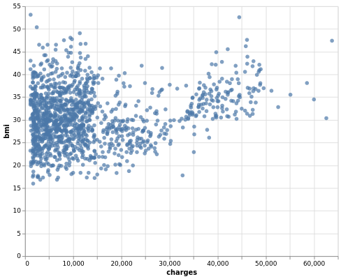 Altair: Statistical Visualization Library for Python | Towards Data Science