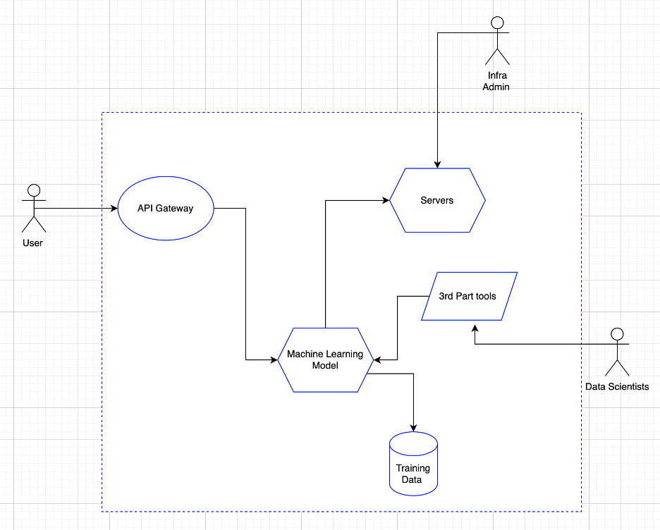Threat Modeling A.I. and Machine learning systems | Towards Data Science